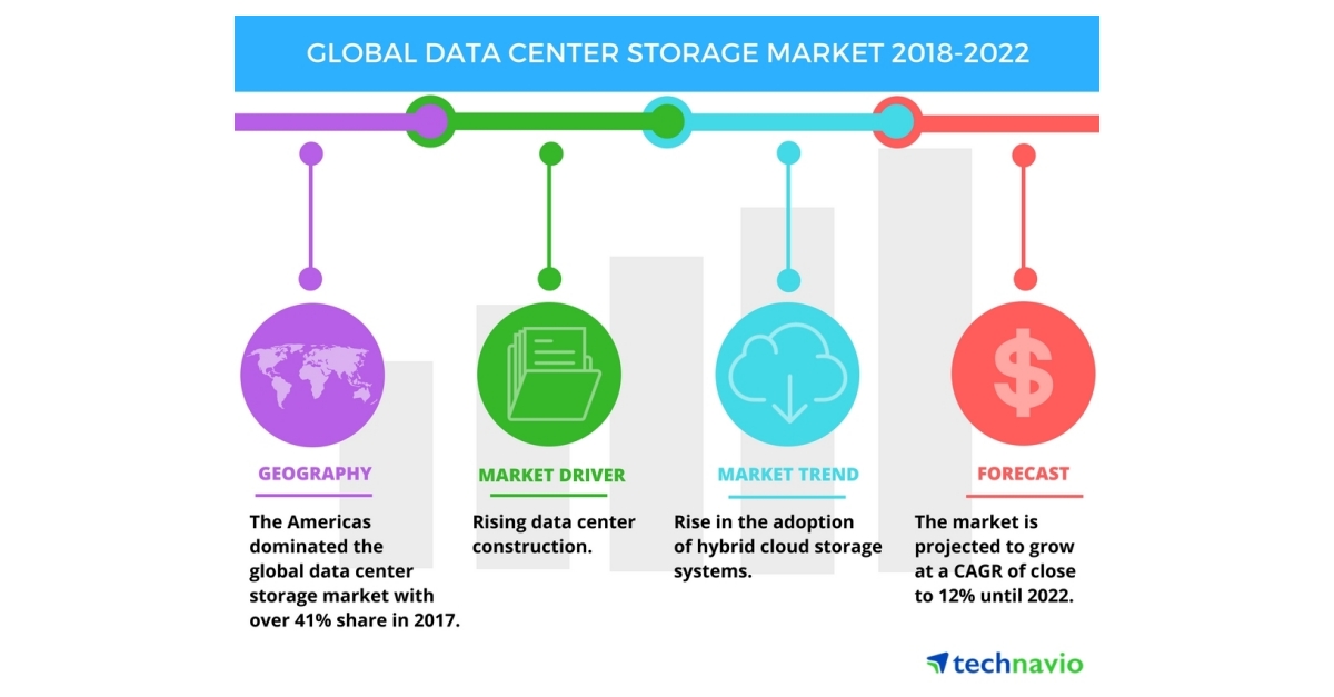 Top Factors Driving the Global Data Center Storage Market| Technavio ...