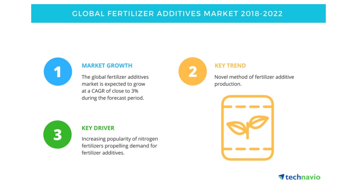 Global Fertilizer Additives Market - Increasing Popularity of Nitrogen ...