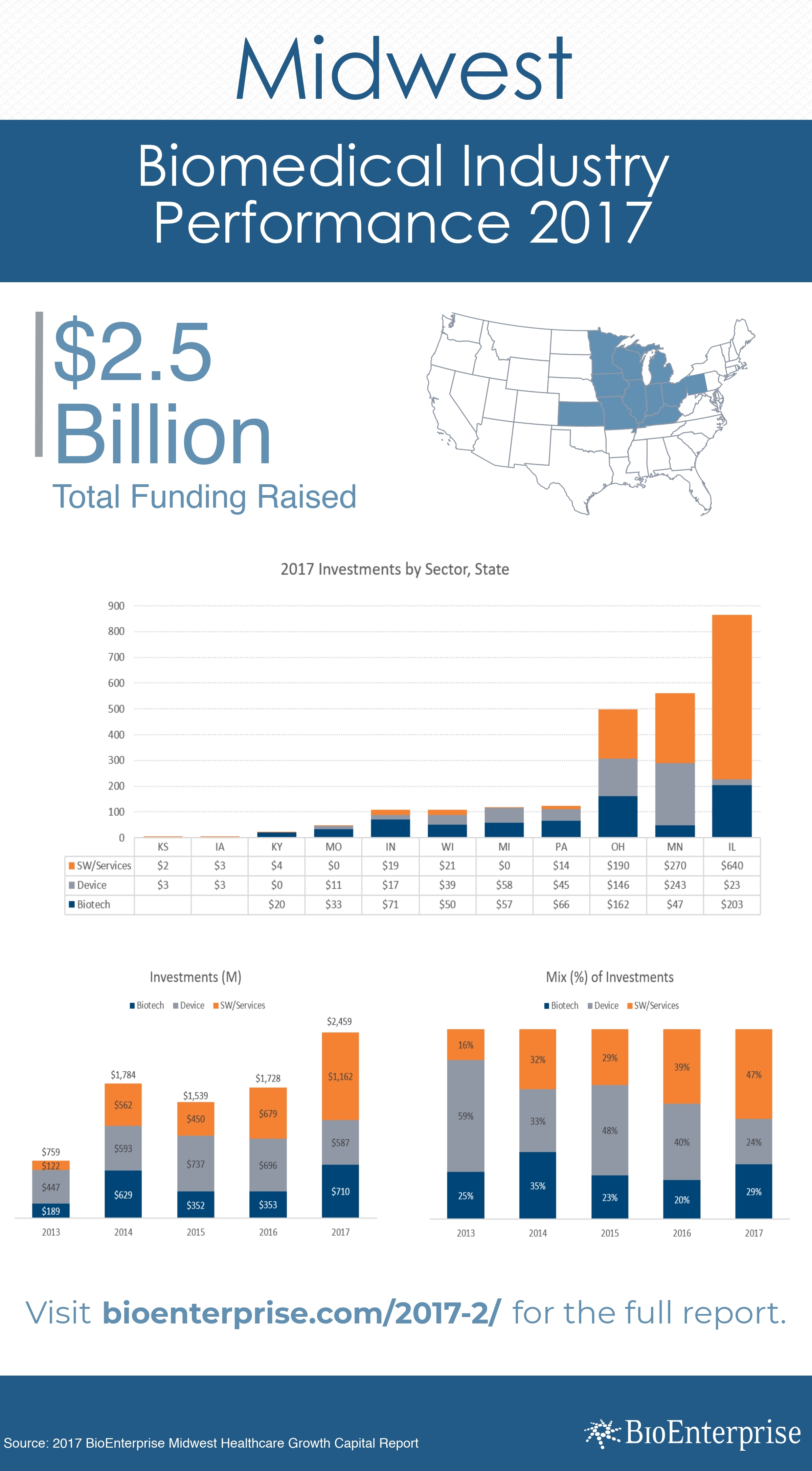 Midwest Healthcare Companies Raise a Record Breaking $2.5 Billion in ...