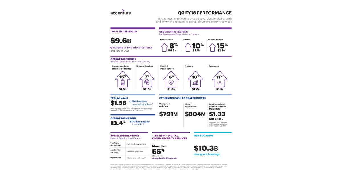 Accenture Reports Strong Second-Quarter Fiscal 2018 Results | Business Wire