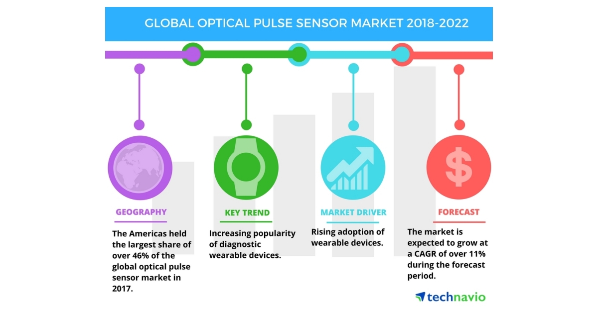 Optical Pulse Sensor Market - Increasing Popularity of Diagnostic ...