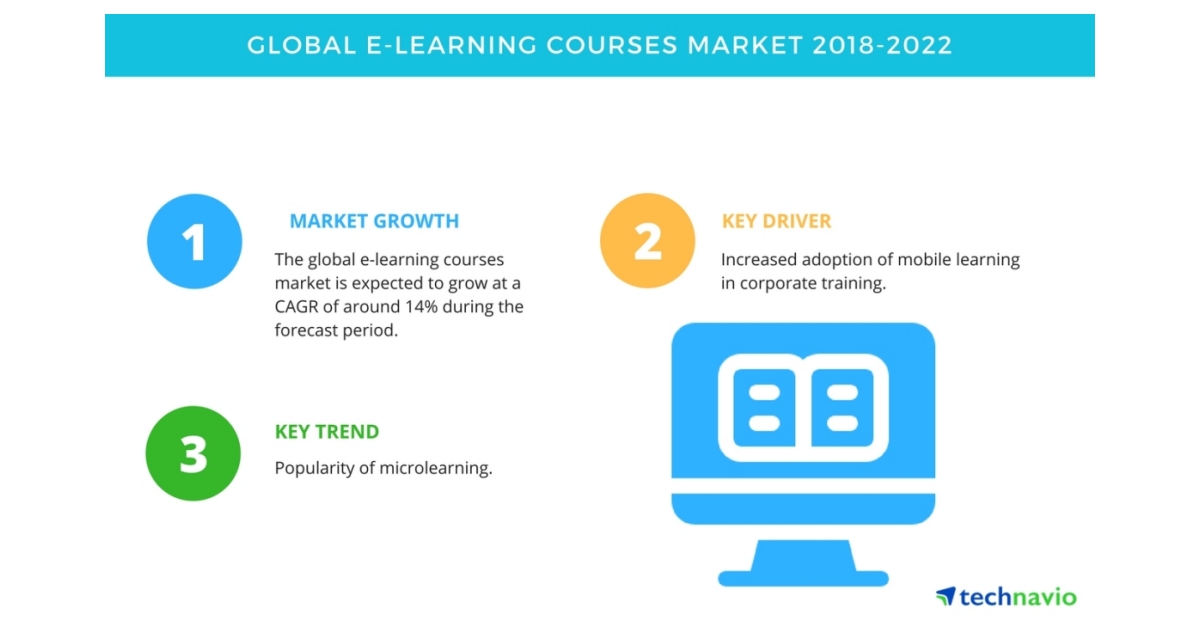 Global E-learning Courses Market - Increased Adoption of Mobile ...