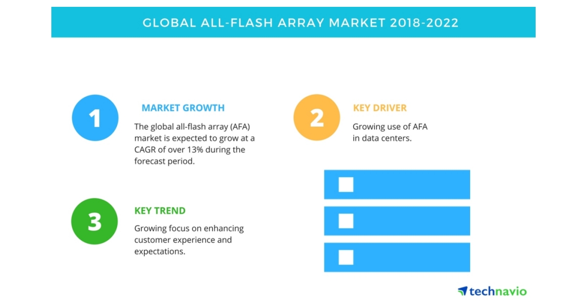 Global All-flash Array Market - Increasing Use in Data Centers to Boost Growth | Technavio ...
