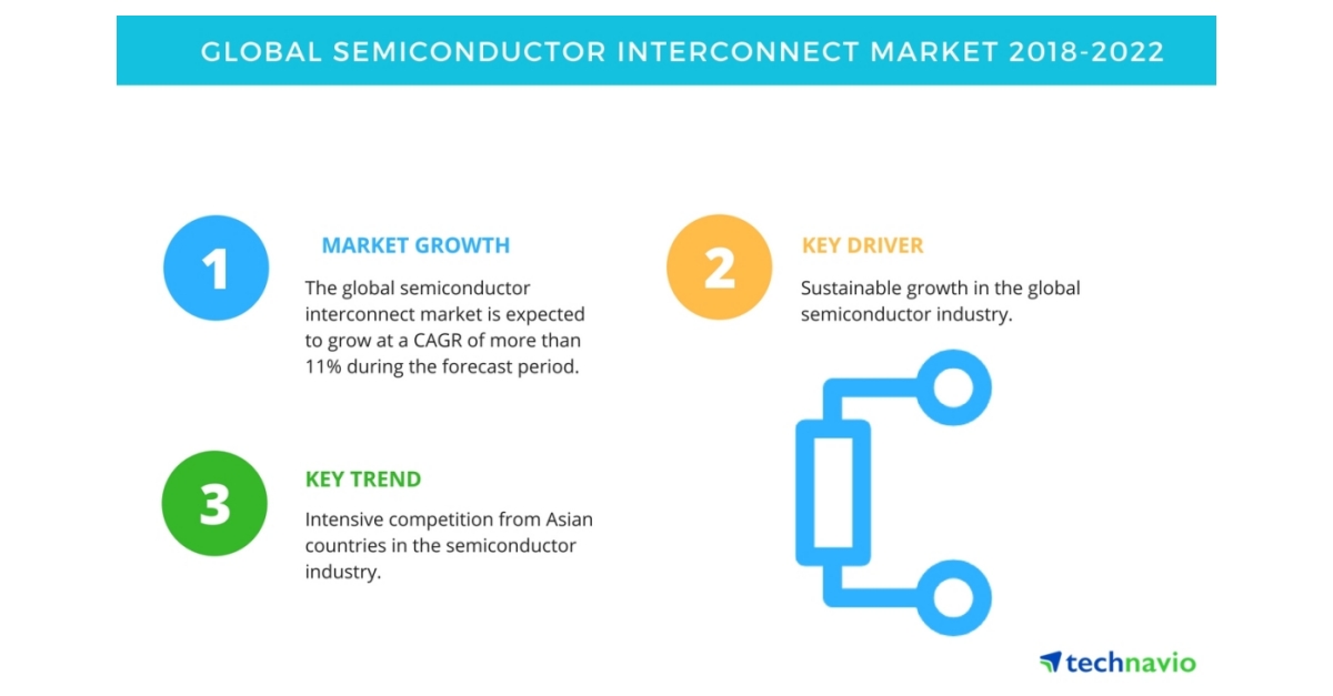 Top Insights on the Semiconductor Interconnect Market | Technavio ...
