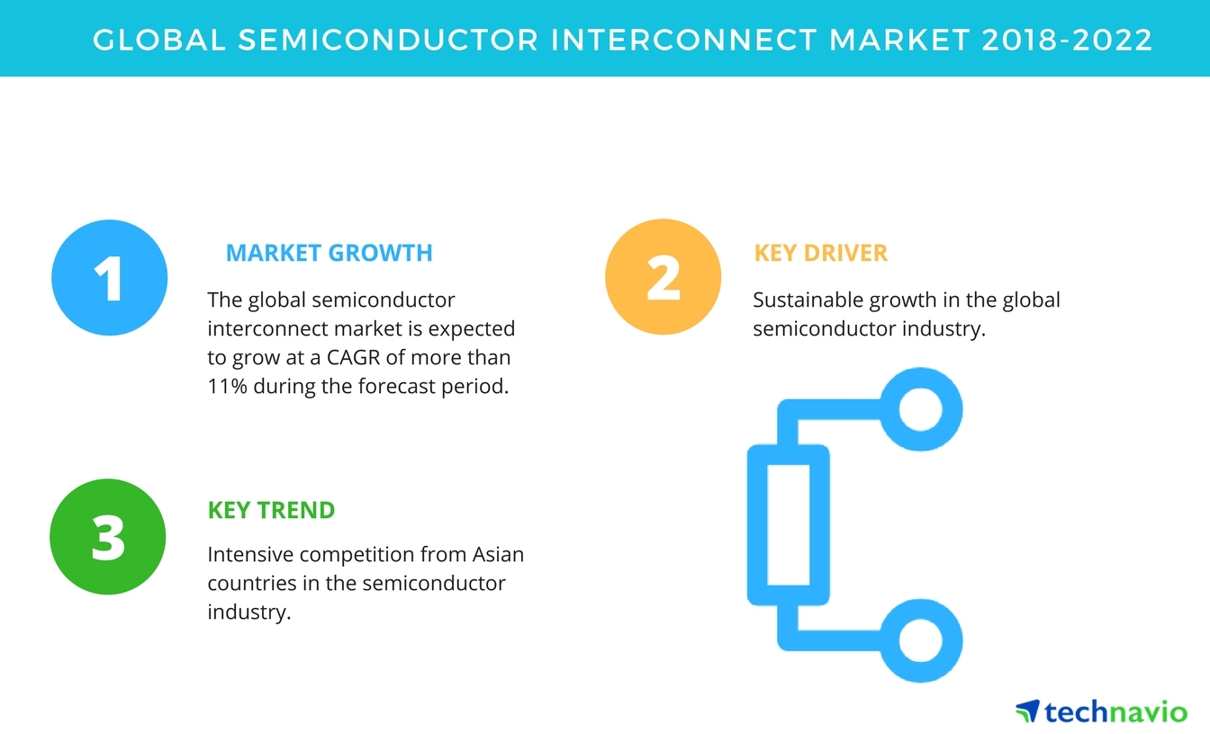 Top Insights on the Semiconductor Interconnect Market | Technavio ...
