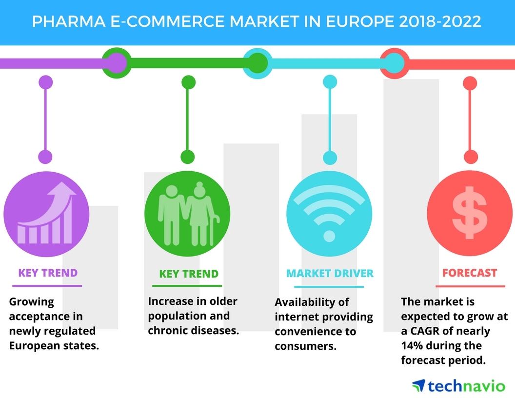 Pharma E-Commerce Market in Europe - Growth Analysis and Forecast ...