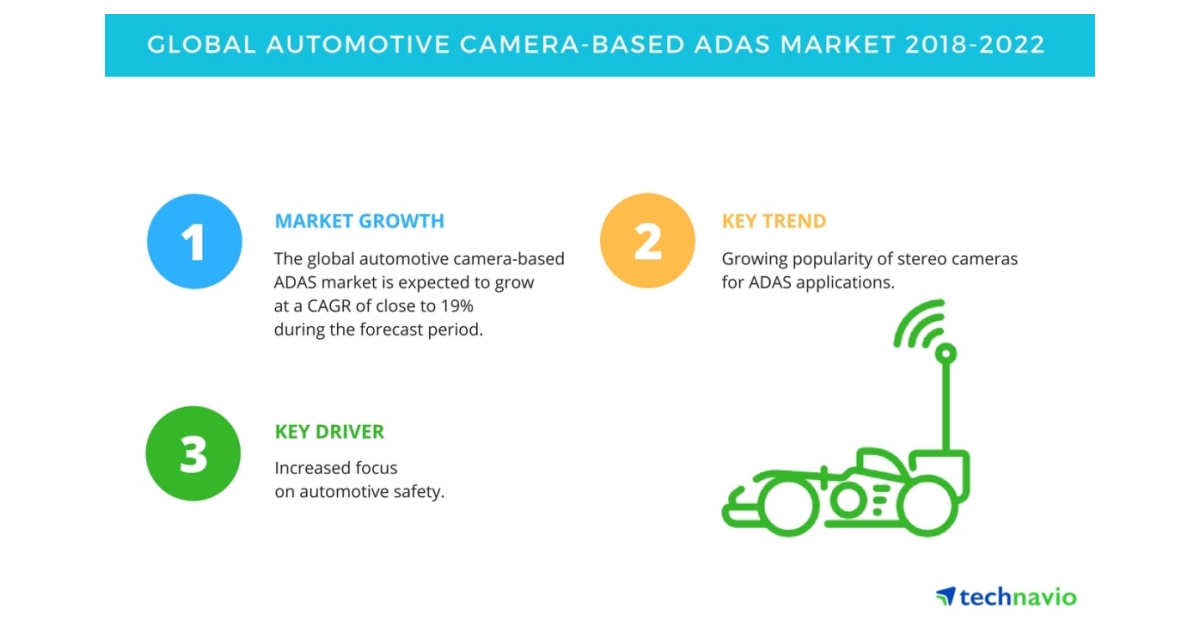 Global Automotive Camera-Based ADAS Market - Trends, Drivers, and ...