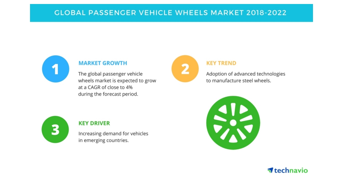 Global Passenger Vehicle Wheels Market - Trends, Drivers, and ...