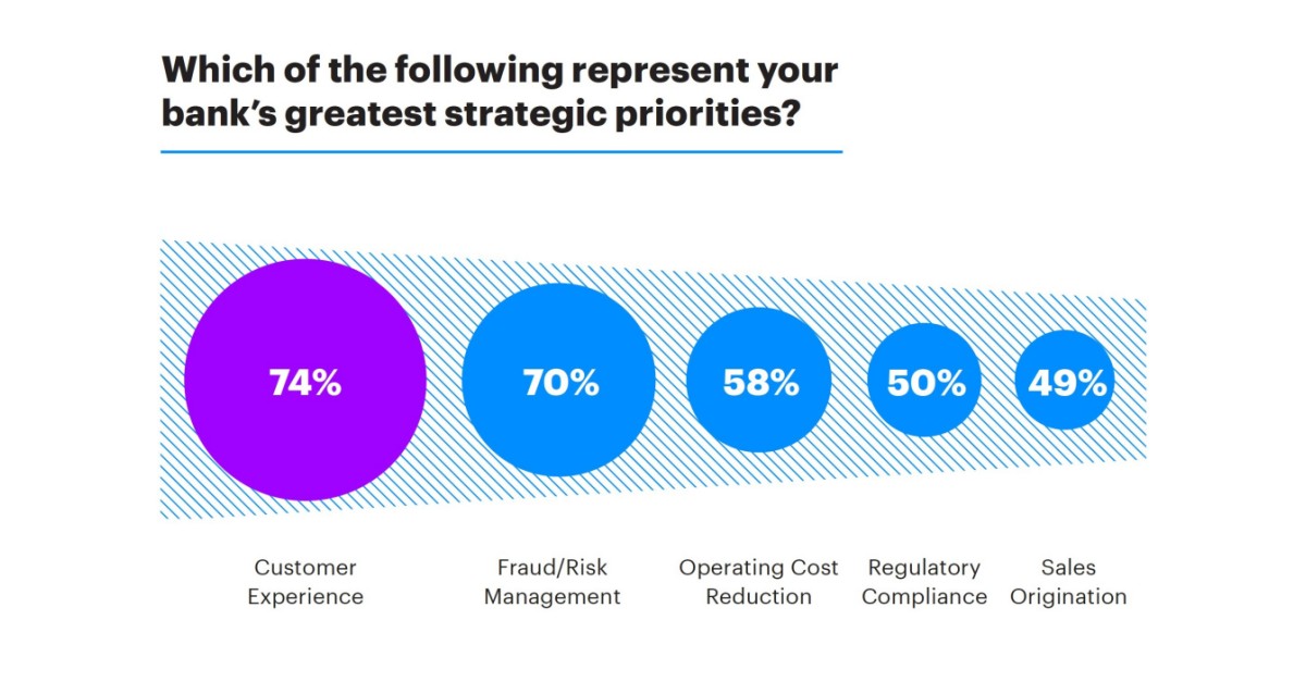 Four in Five North American Bank Operations Leaders Believe Their Bank ...