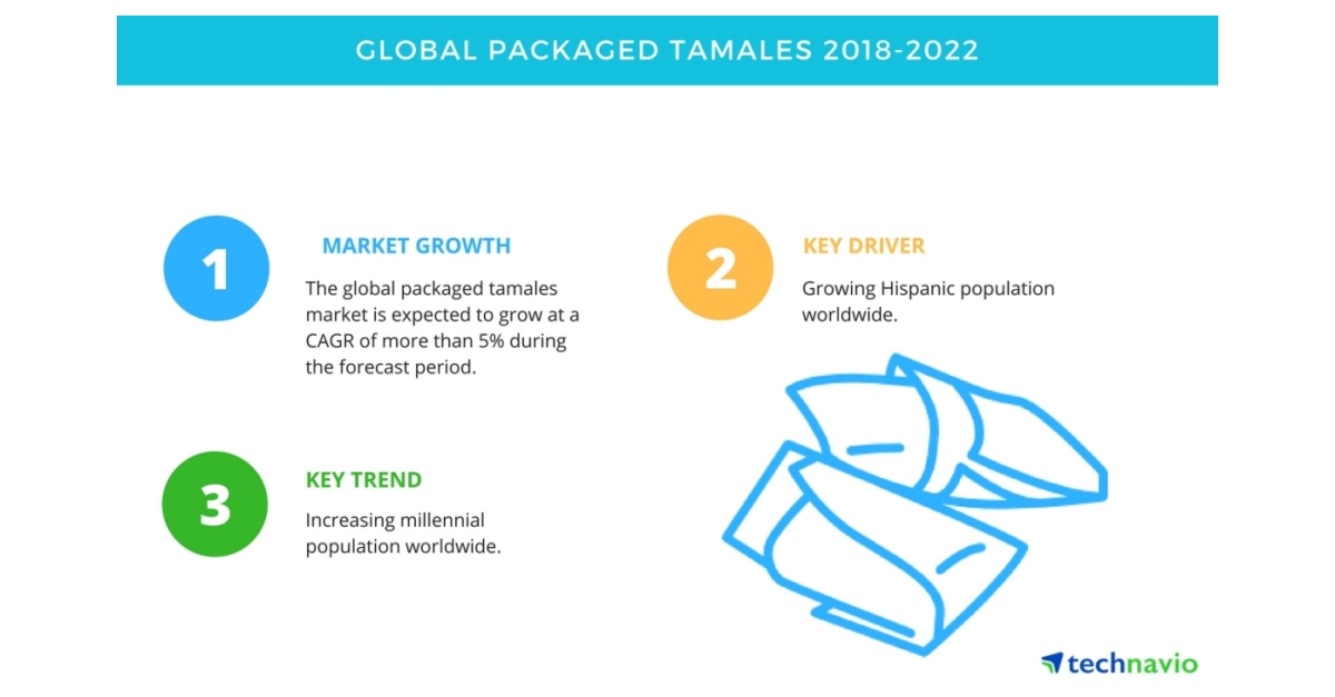 Global Packaged Tamales Market - Increasing Millennial Population to ...