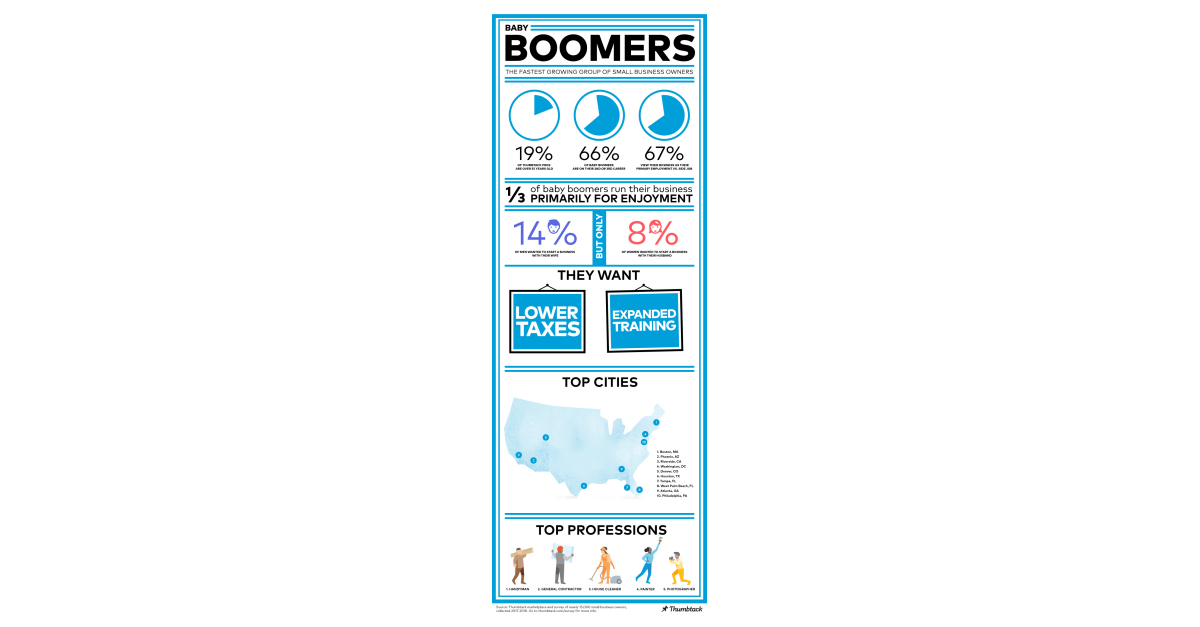 Thumbtack Releases New Research on Baby Boomer Entrepreneurship ...