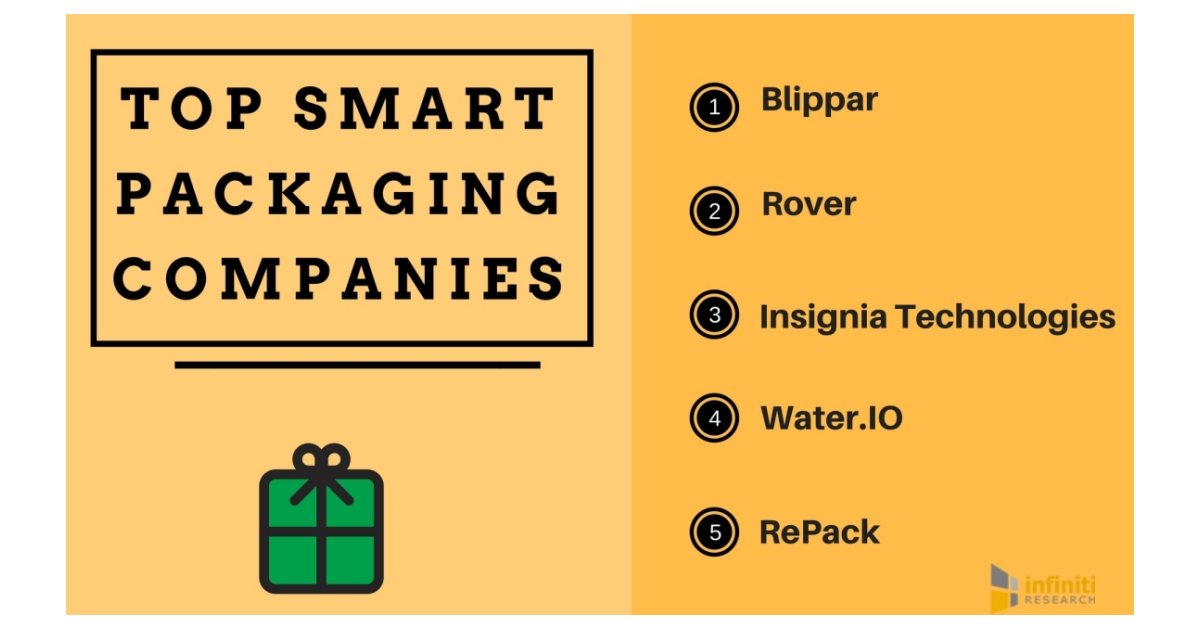 Top Companies Mastering the Smart Packaging Concept in the Packaging ...