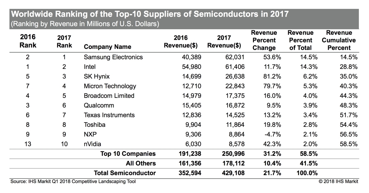 With its Highest Growth Rate in 14 Years, the Global Semiconductor ...