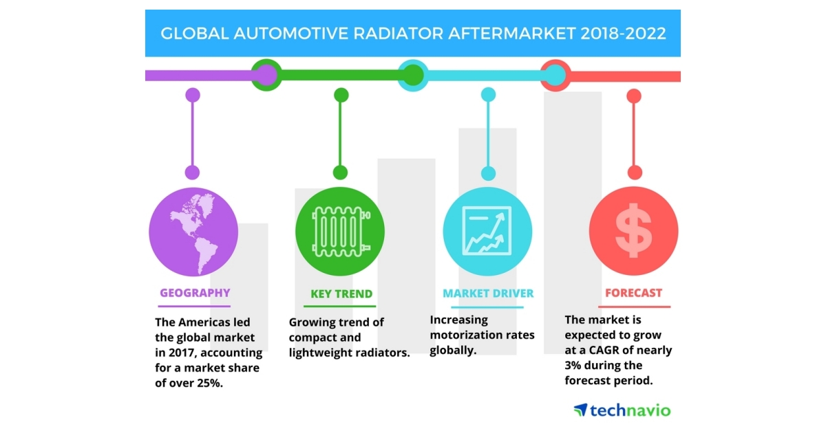 Global Automotive Radiator Aftermarket - Increasing Motorization Rates ...