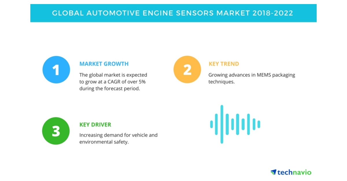 Top Insights on the Automotive Engine Sensors Market | Technavio ...