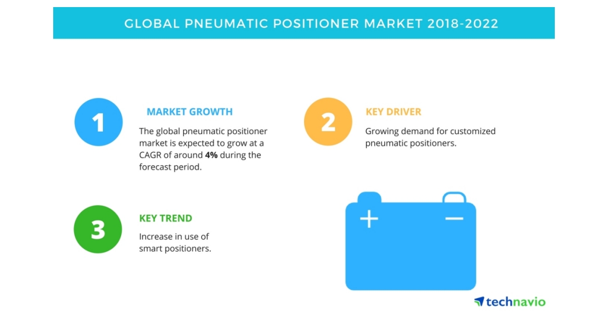 Top Insights on the Global Pneumatic Positioner Market | Technavio ...