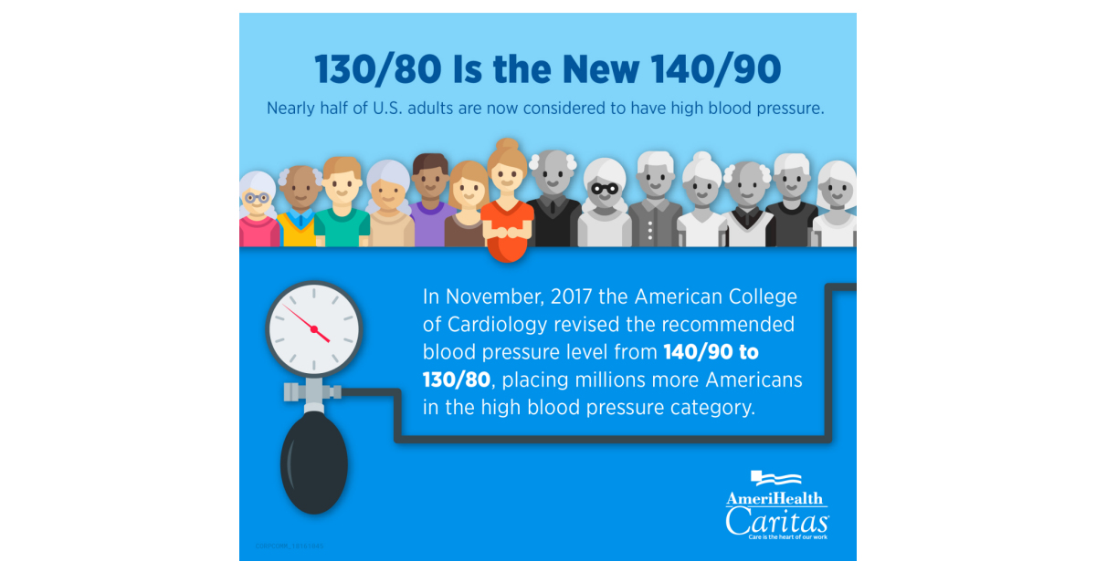 130/80 Is the New 140/90 | Business Wire