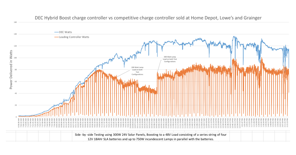 Apparent Energy Achieves Peak Output During Solar Panel Test Against ...