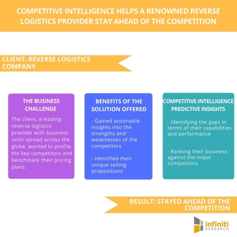 Reverse Logistics Providers Can Now Easily Stay Ahead of the ...