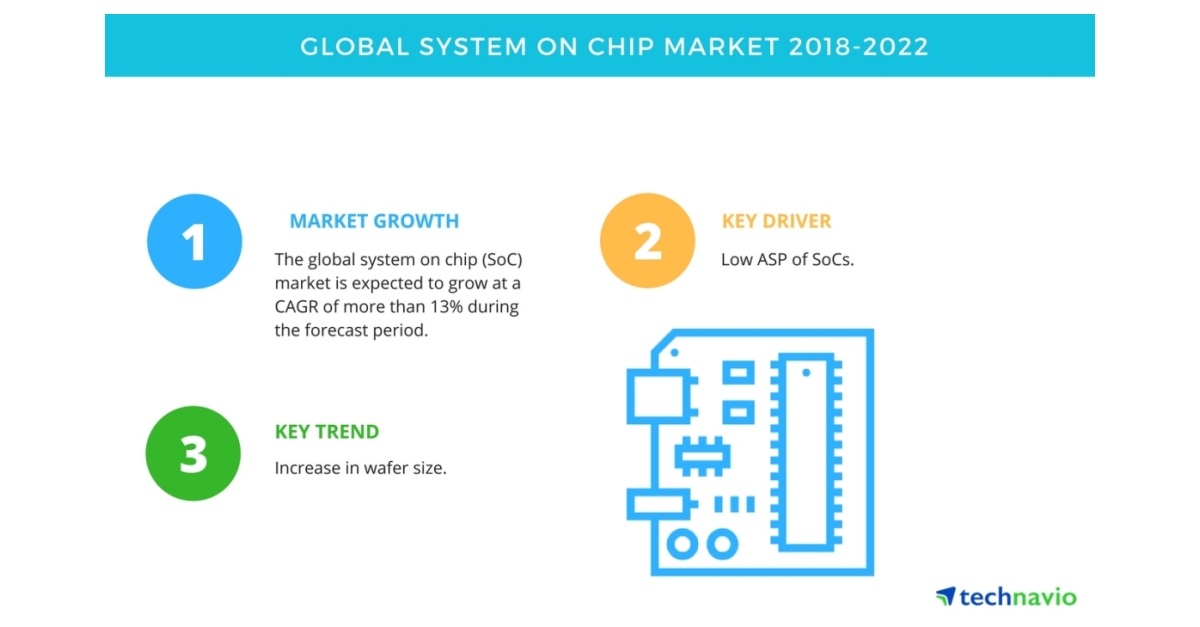 Global System on Chip Market - Increase in Wafer Size to Boost Growth ...