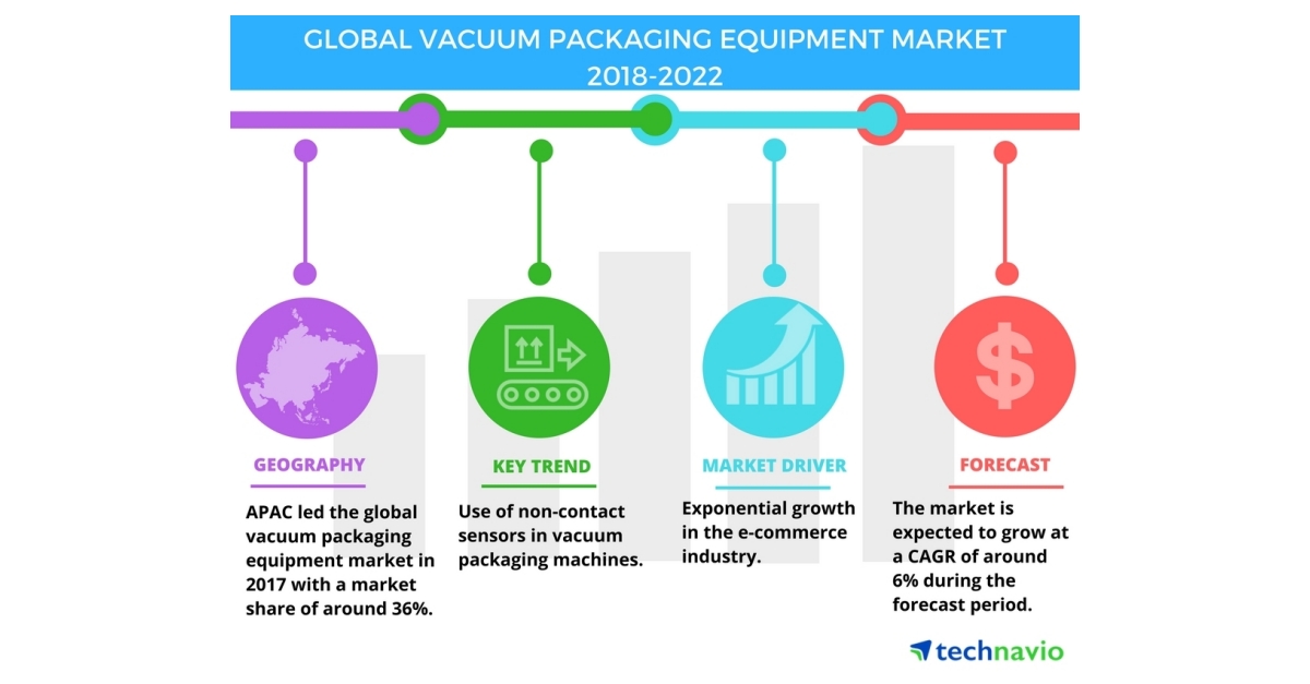 Vacuum Packaging Equipment Market - Growth in E-commerce Industry to ...