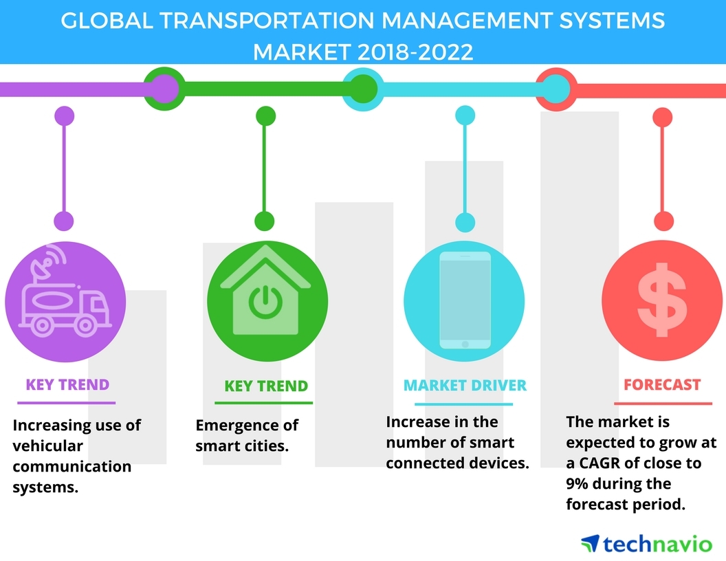 Transportation Management Systems Market - Increasing Number of Smart ...