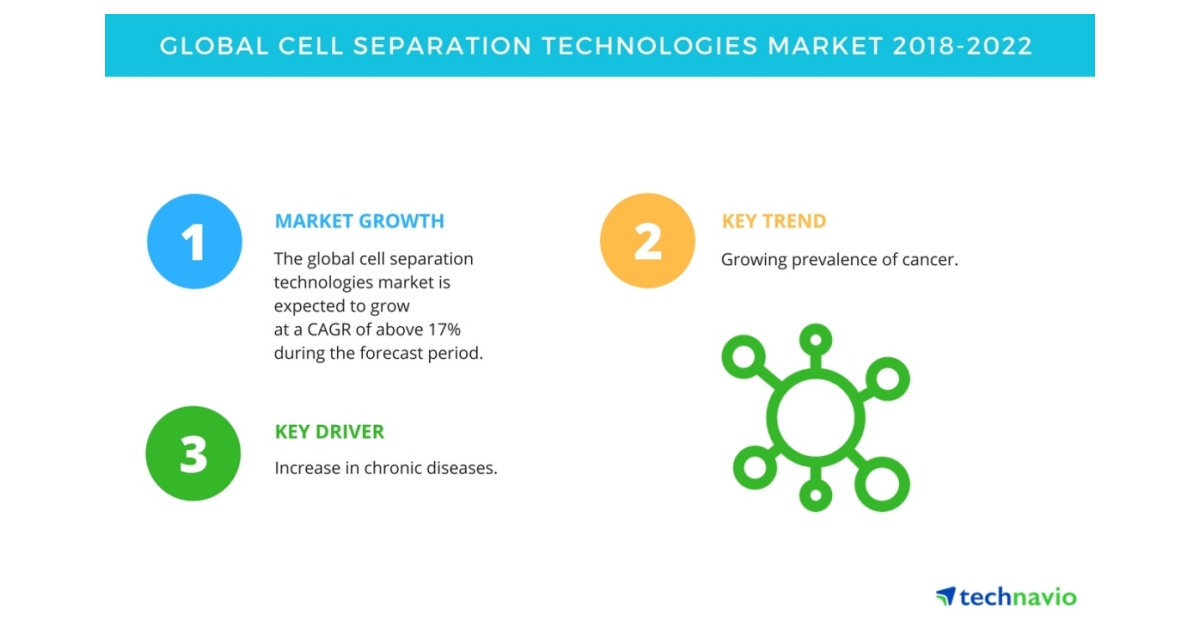 Key Findings of the Global Cell Separation Technologies Market ...