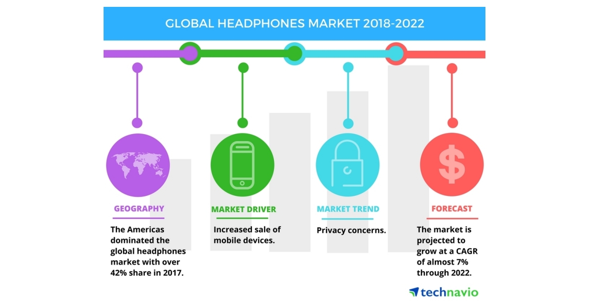 Privacy Concern is a Major Trend in the Global Headphones Market ...