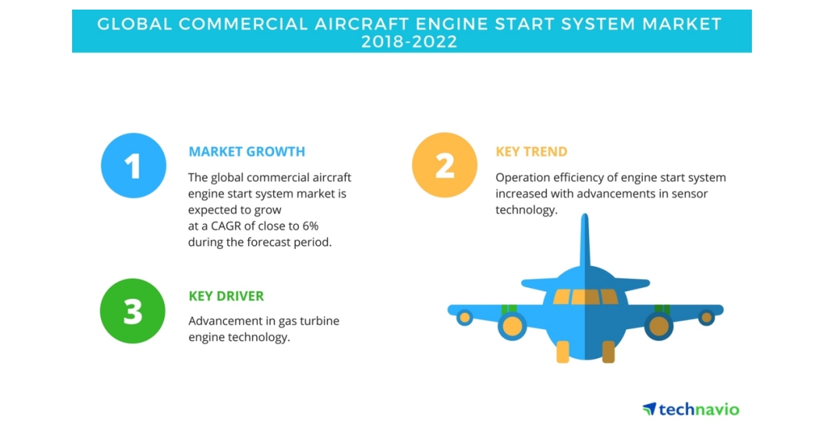 Global Commercial Aircraft Engine Start System Market - Trends, Drivers ...