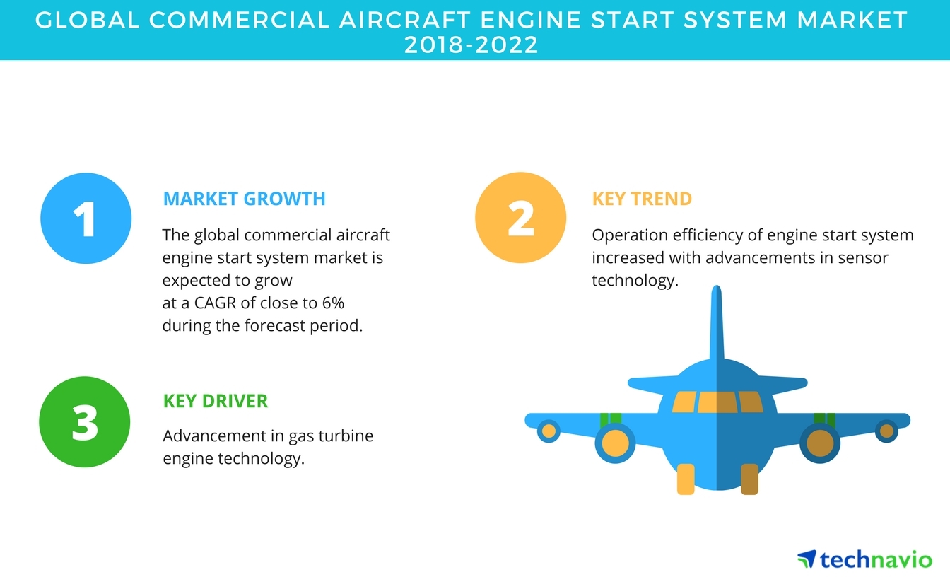Global Commercial Aircraft Engine Start System Market - Trends, Drivers ...