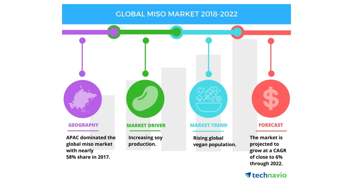 APAC Dominates the Global Miso Market| Technavio | Business Wire