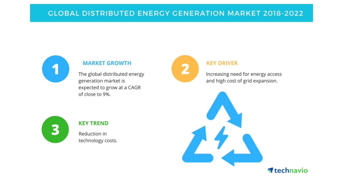 Global Distributed Energy Generation Market - Reduction in Technology ...
