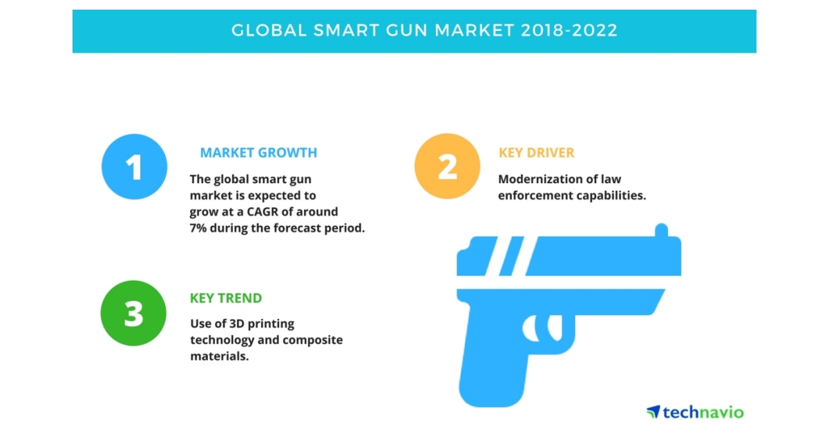 Global Smart Gun Market - Modernization of Law Enforcement Capabilities ...