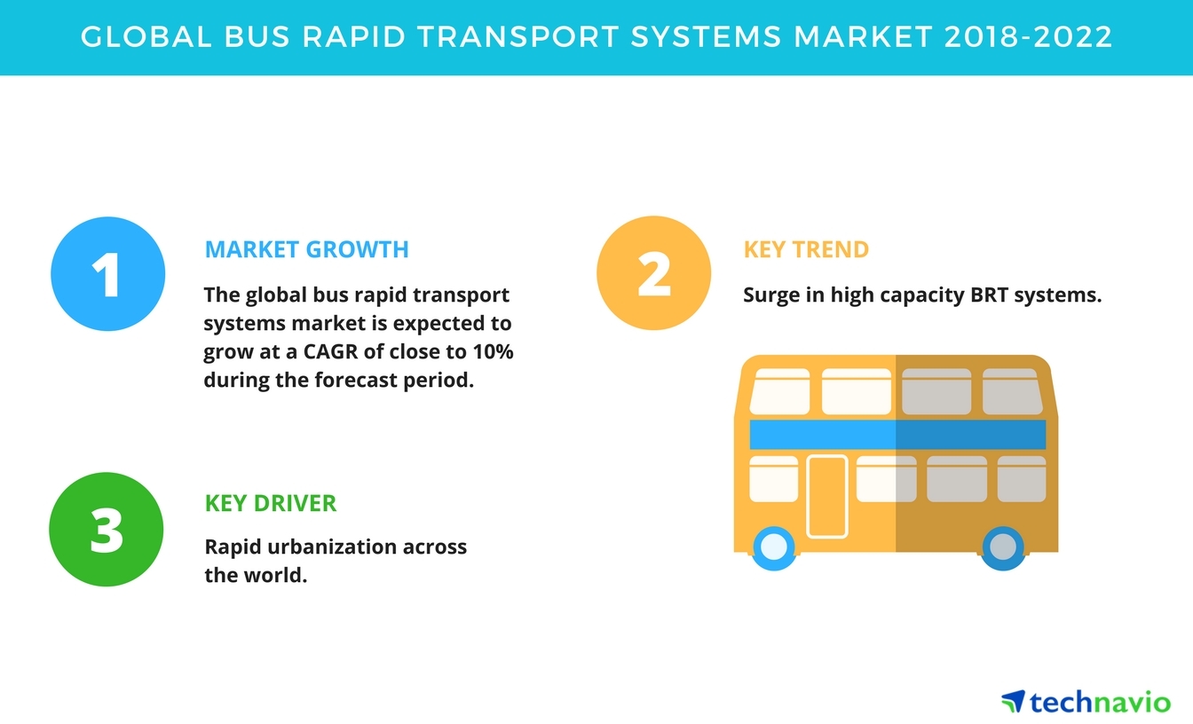 Global Bus Rapid Transport Systems Market - Trends, Drivers, and ...