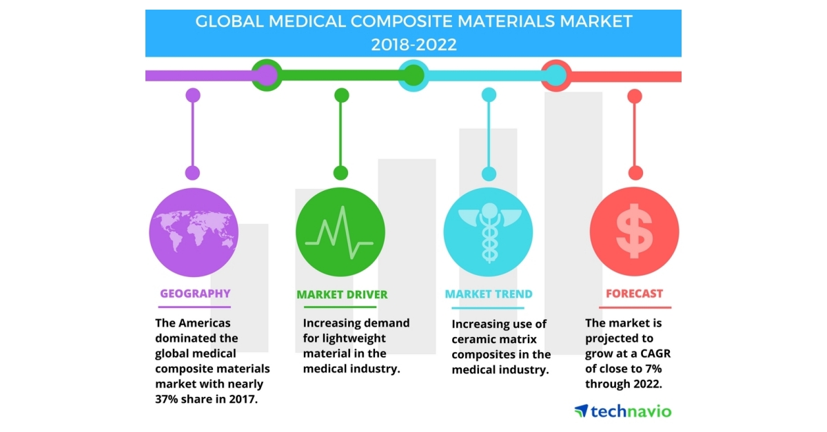 Top Factors Driving the Global Medical Composite Materials Market ...