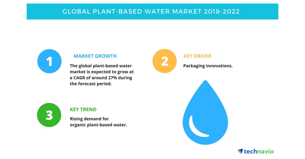 Global Plant-based Water Market - Emerging Packaging Innovations to ...