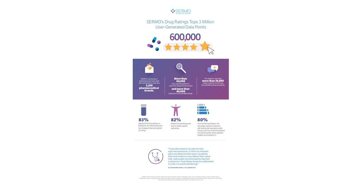 SERMO’s Drug Ratings Tops 3 Million Data Points | Business Wire