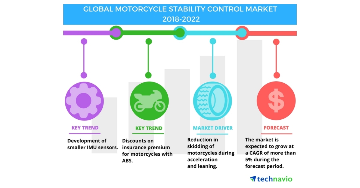 Key Findings of the Motorcycle Stability Control Market | Technavio ...