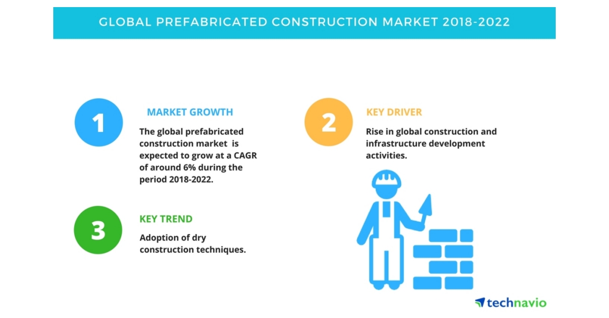 Key Findings of the Prefabricated Construction Market | Technavio ...