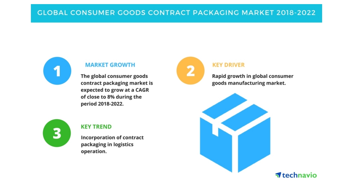 Consumer Goods Contract Packaging Market - Growth Analysis and Forecast ...