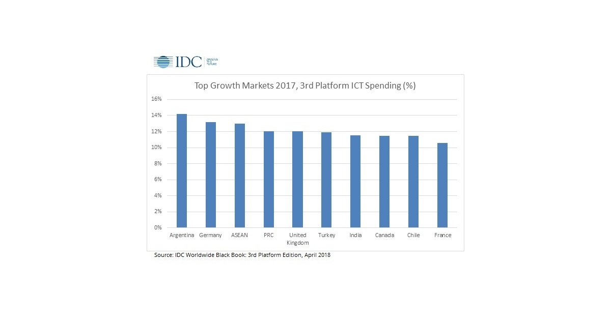 Worldwide ICT Spending Including New Tech Expected to Exceed $5.6 Trillion in 2021, According to ...