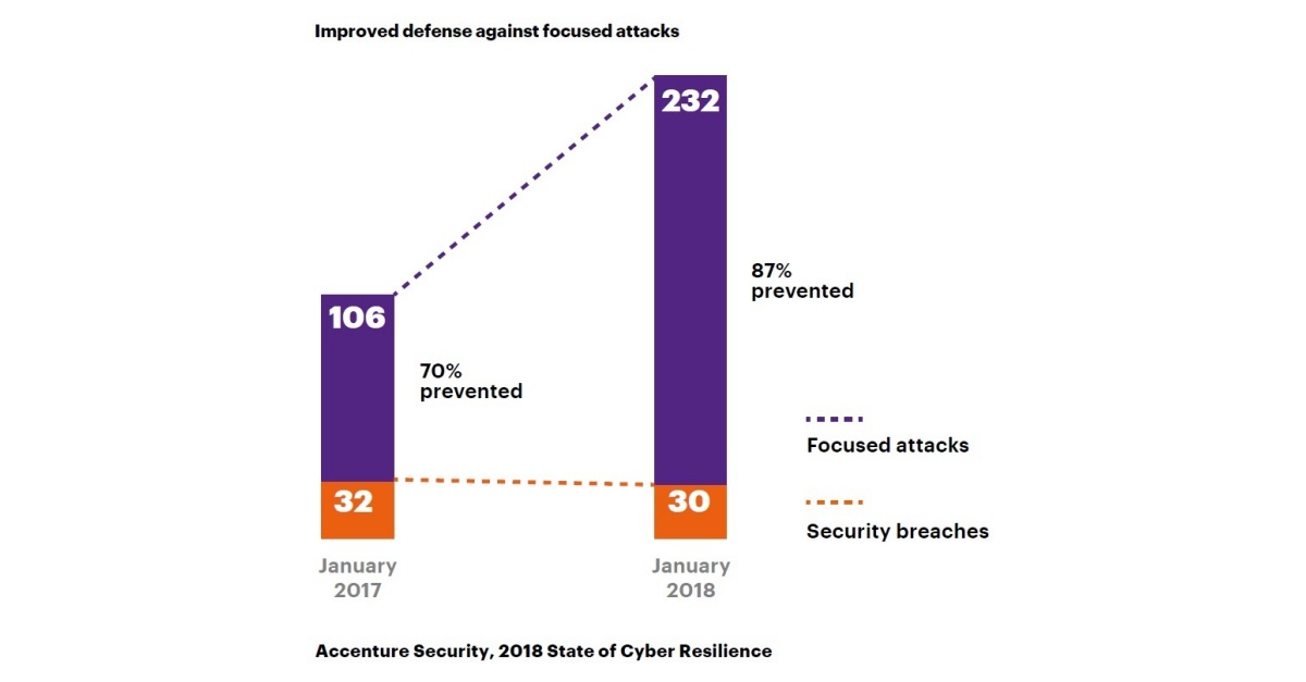 New Accenture Study Finds 87 Percent of Focused Cyberattacks Are ...