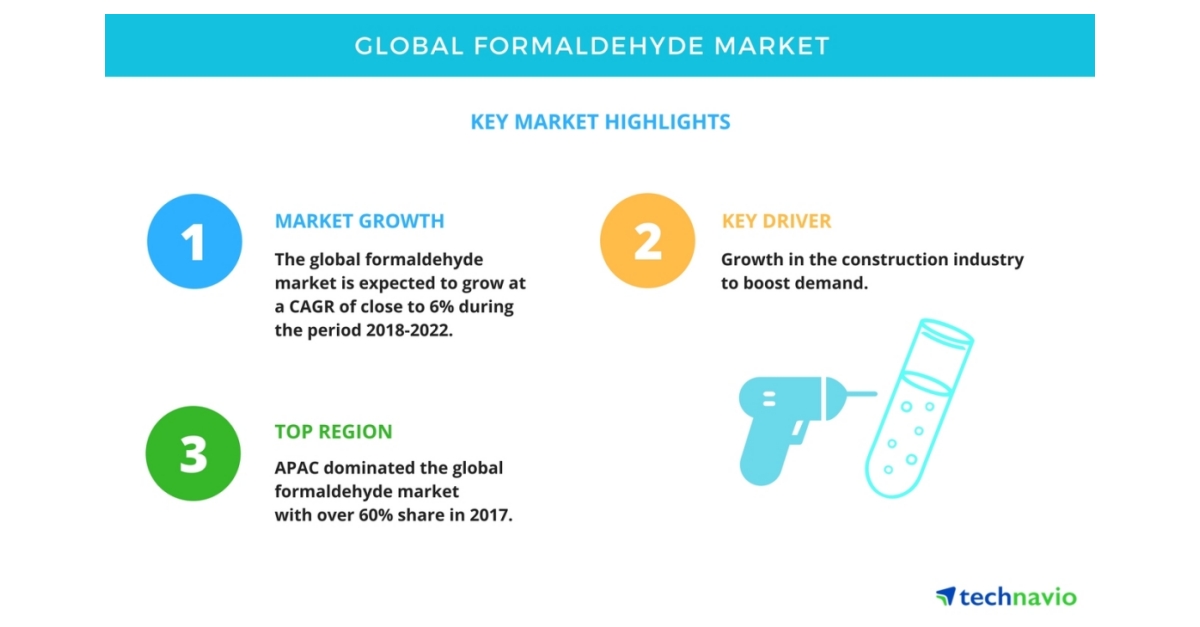 Global Formaldehyde Market - Trends, Drivers, and Challenges Through ...