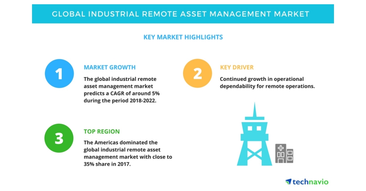 Global Industrial Remote Asset Management Market - Key Insights by ...