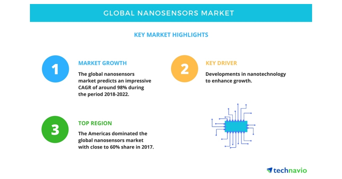 Americas to Dominate the Global Nanosensors Market | Technavio | Business Wire