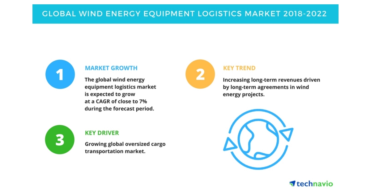 Wind Energy Equipment Logistics - Growing Global Oversized Cargo ...