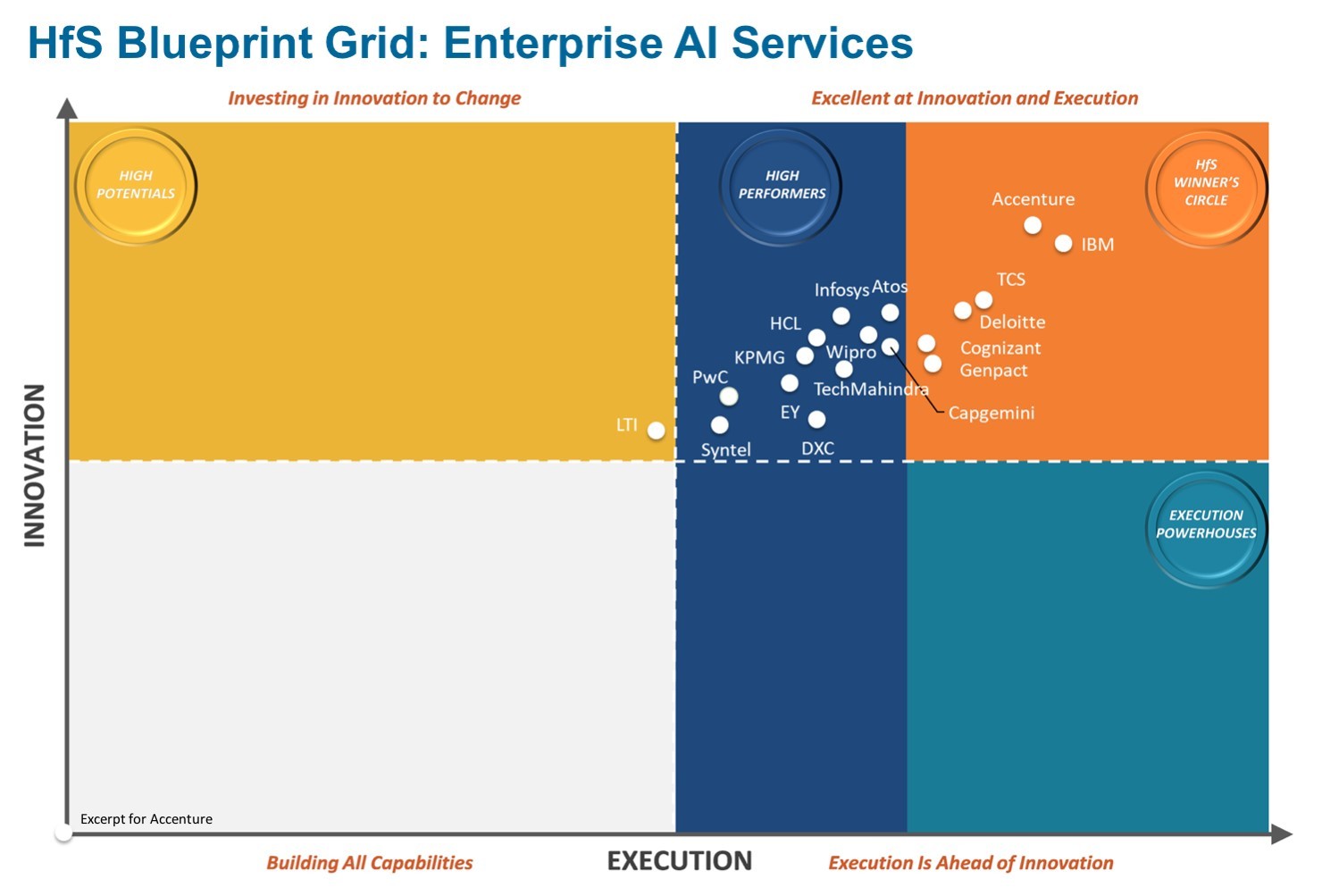 Accenture Positioned as Overall Innovation Leader in HfS Research ...