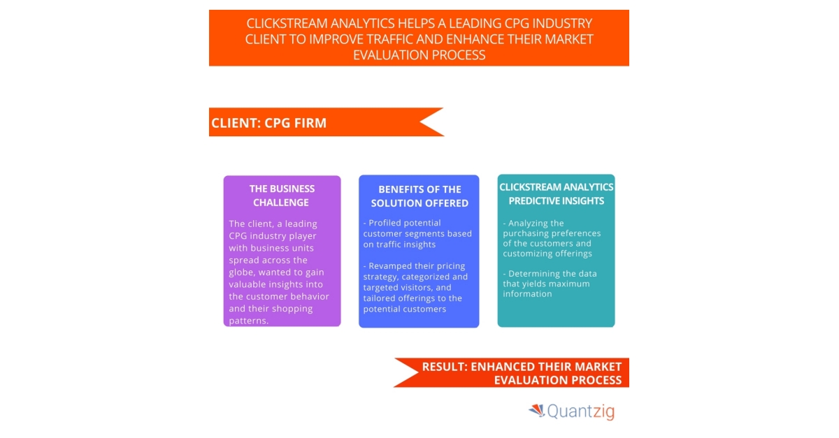 Enhancing a CPG Industry Client’s Market Evaluation Process – Quantzig ...