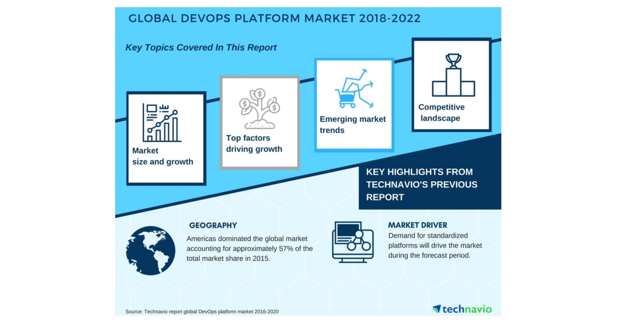 Global DevOps Platform Market - Need for Standardized Platforms to ...