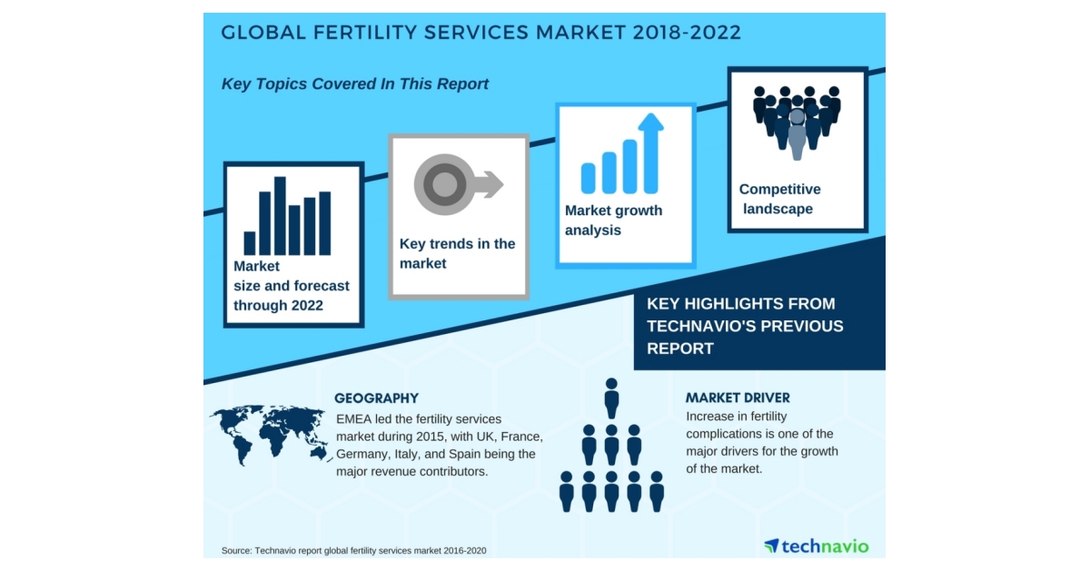 New Insights into the Global Fertility Services Market | Technavio ...